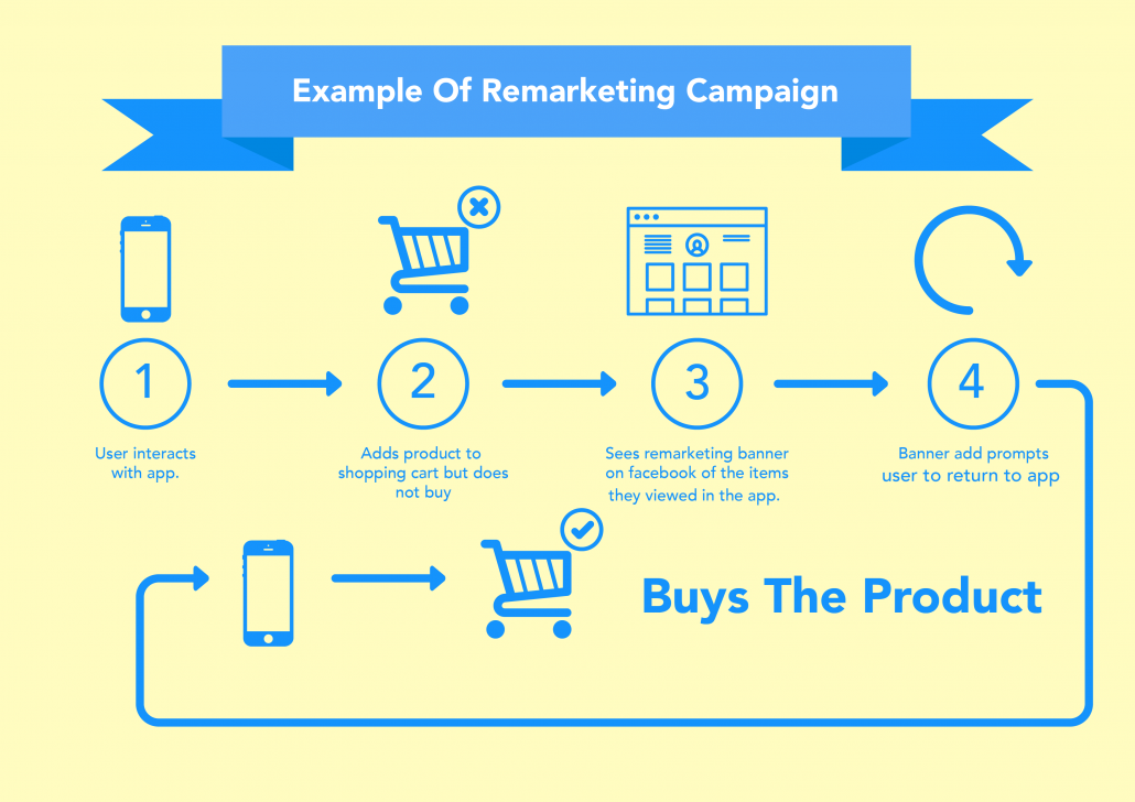 How Remarketing for Mobile Apps is Done – Right | Buzinga